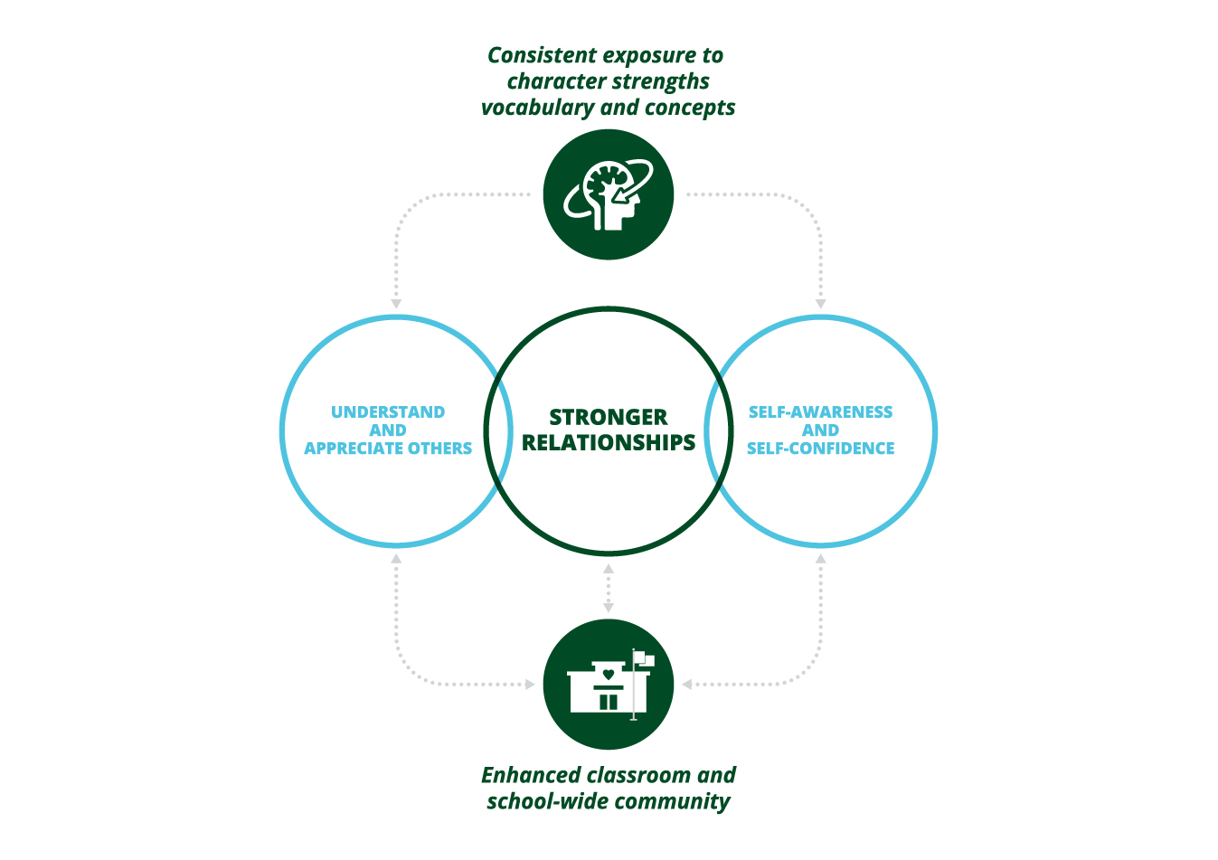 PreK - 12 Building Positive Relationships | The Positivity Project
