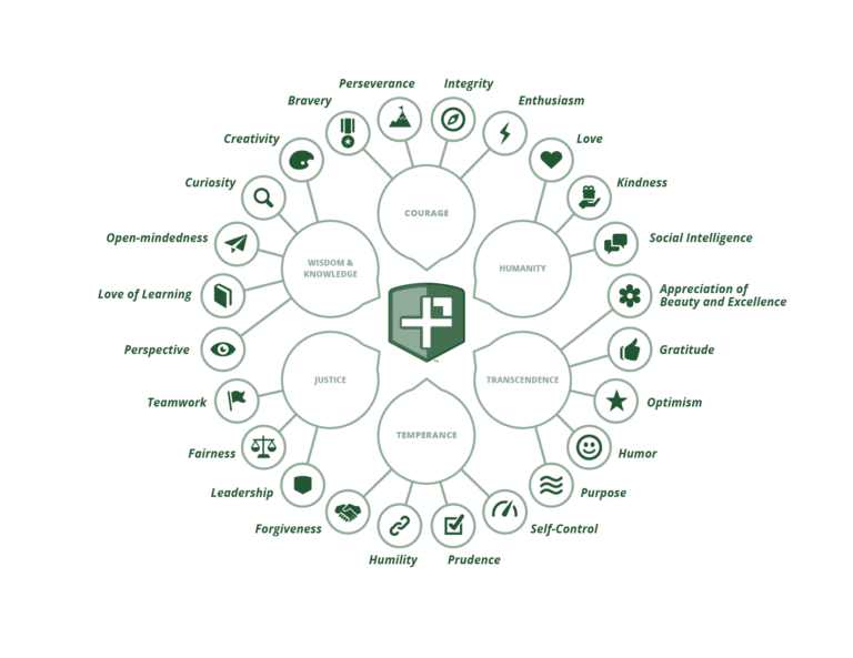 Positive Psychology's Character Strengths | The Positivity Project